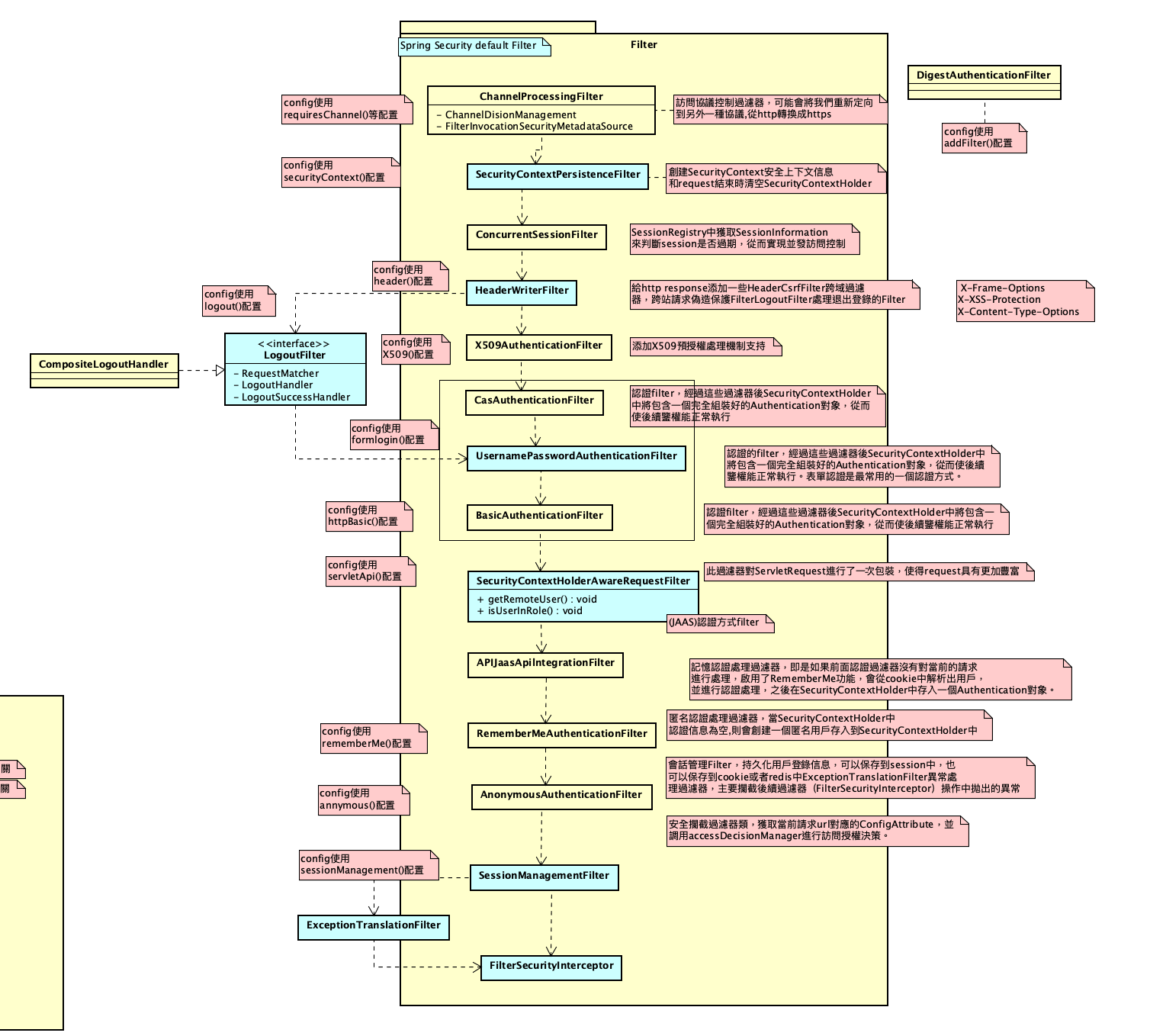 GitHub - m1a2st/SecurityPractice: Spring Security Practice