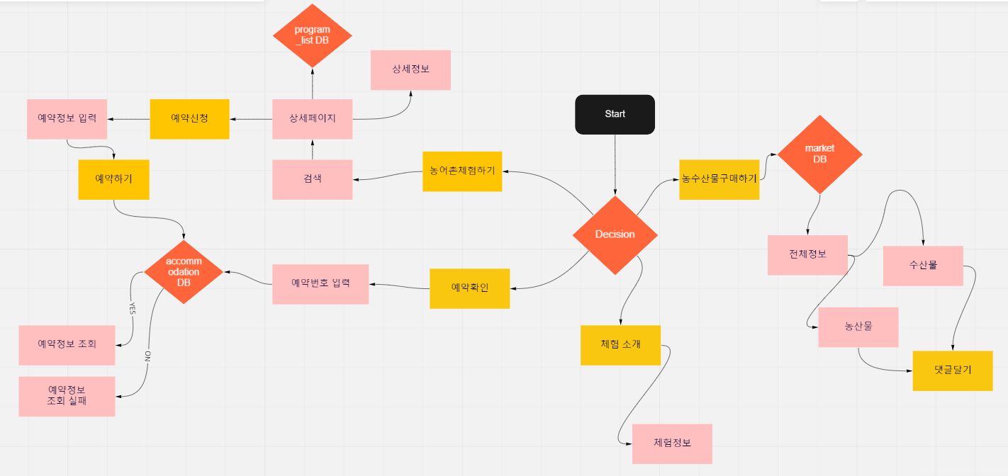 GitHub - vsuminv/MiddleProject: bootcam10th midleproject