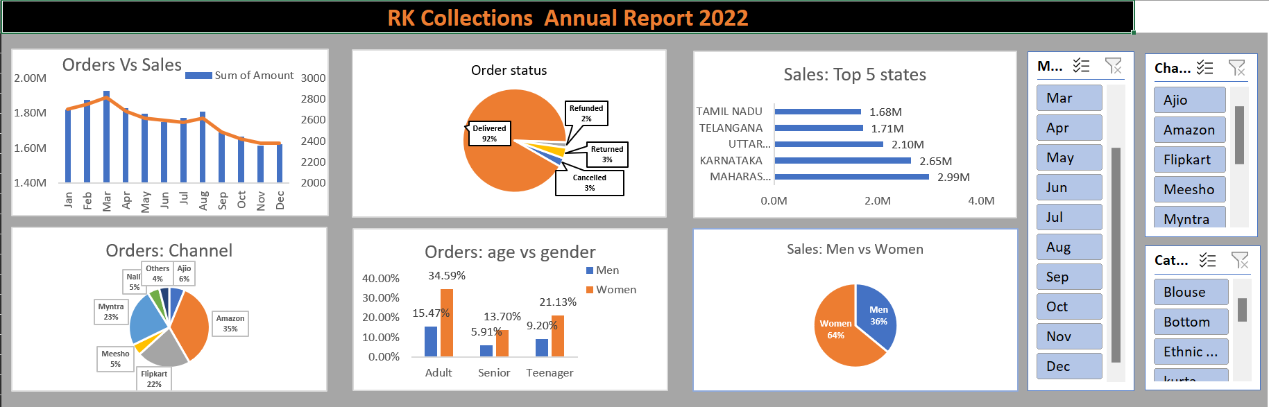 GitHub - KDurgaManojKumar/RK-Collections-Annual-Report-2022