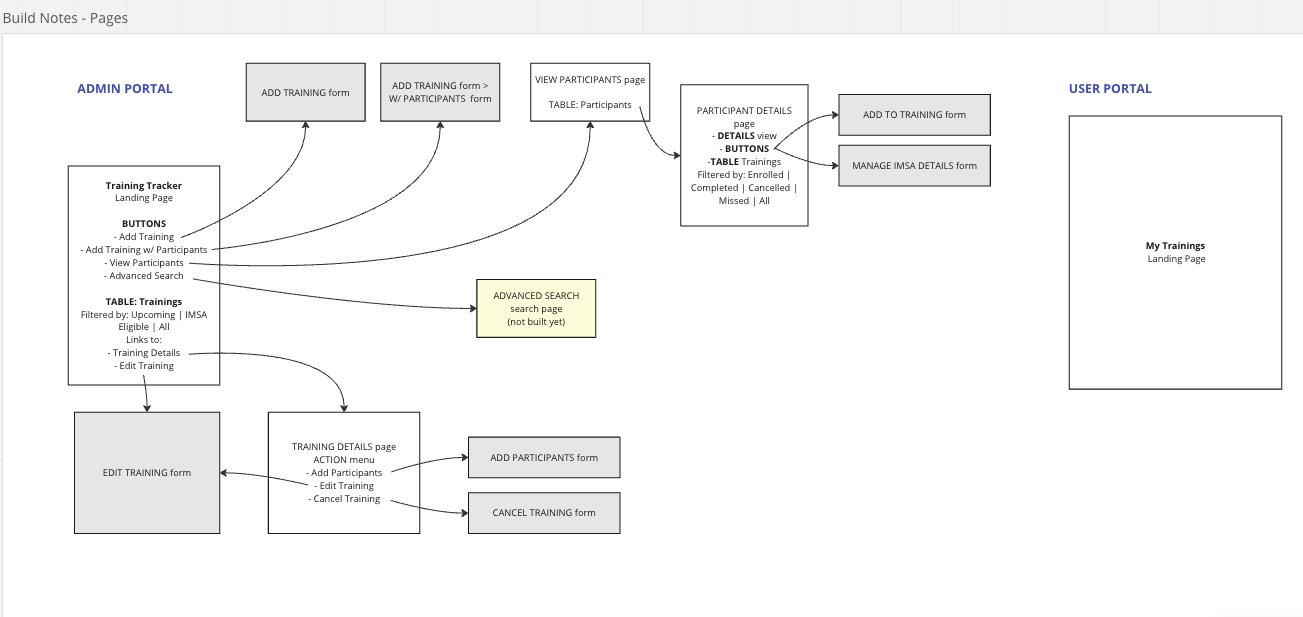 Create Wireframe Pages For Smd Training Tracker Prototype · Issue 11808 · Cityofaustinatd Data