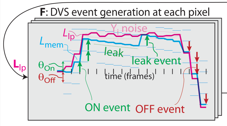 The differences between the generated "clean" events and "noisy" events is not as expected ...
