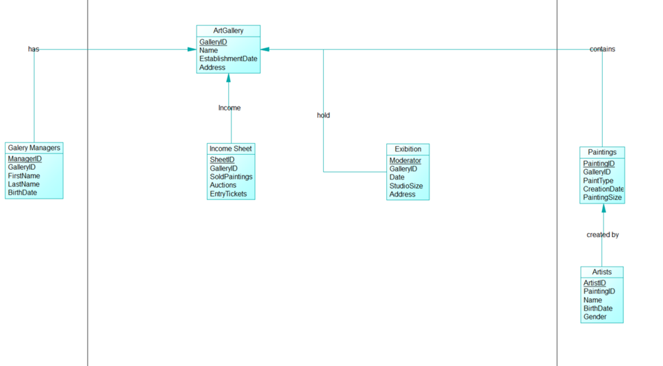 GitHub - sabinaaghalarova/ArtGallery-DB: Database design and ...