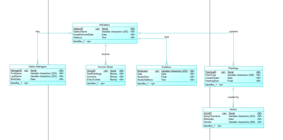 GitHub - sabinaaghalarova/ArtGallery-DB: Database design and ...