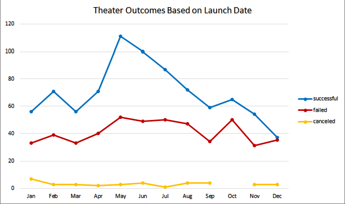 GitHub - L-Hmd/kickstarter-analysis: Module 1 Weekly Challenge