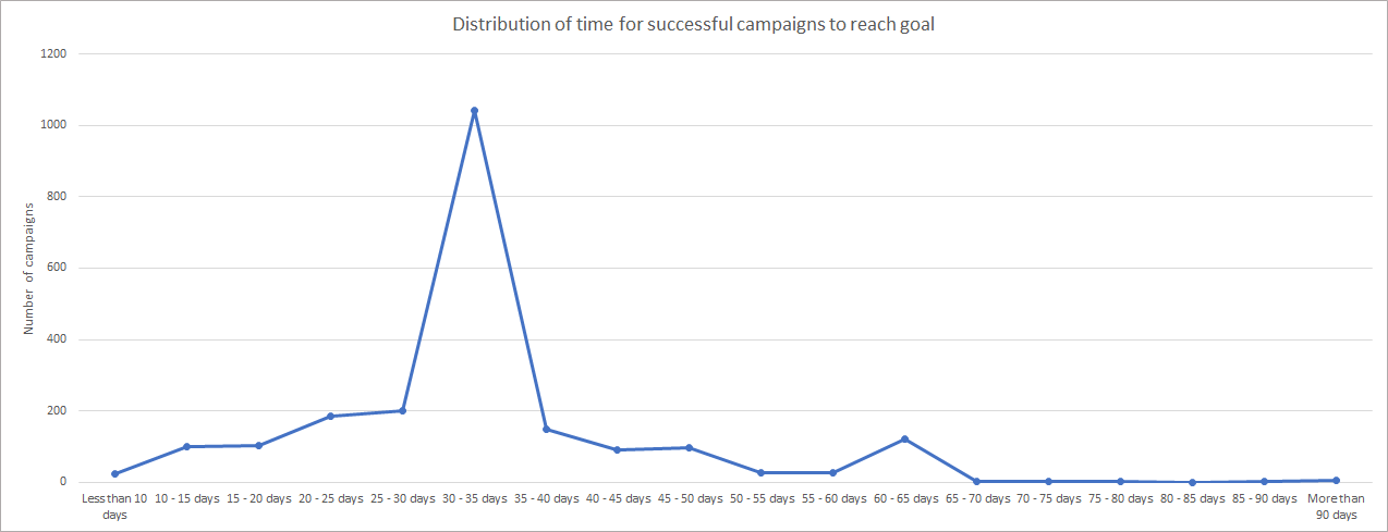 GitHub - L-Hmd/kickstarter-analysis: Module 1 Weekly Challenge