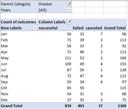 GitHub - L-Hmd/kickstarter-analysis: Module 1 Weekly Challenge