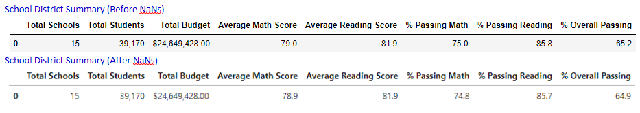 GitHub - L-Hmd/School_District_Analysis