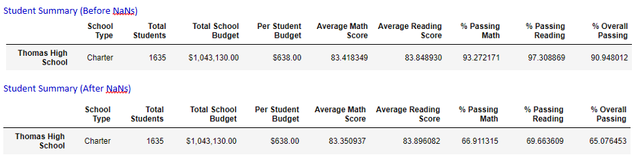 GitHub - L-Hmd/School_District_Analysis
