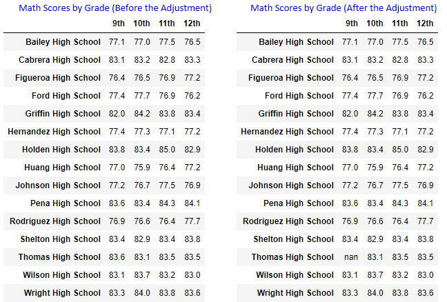 GitHub - L-Hmd/School_District_Analysis