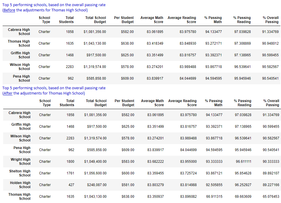 GitHub - L-Hmd/School_District_Analysis