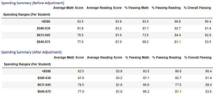 GitHub - L-Hmd/School_District_Analysis