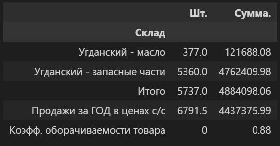 GitHub - AlenaLes/Product-inventory-analytics: Анализ данных по остаткам на складах