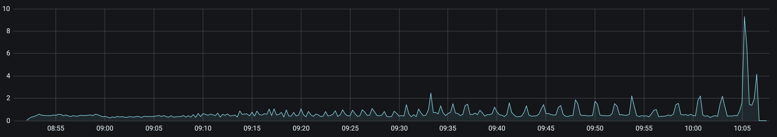 Memory leak · Issue #1095 · erigontech/erigon · GitHub