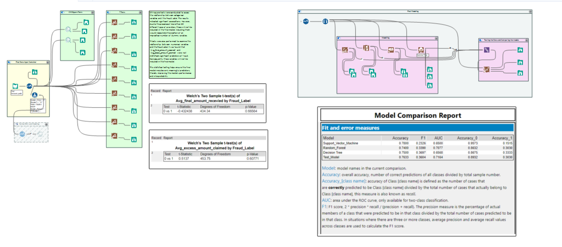 Github Juvi Coderfraudulent Medicareclaimns By Leveraging Data Analysis And Machine 