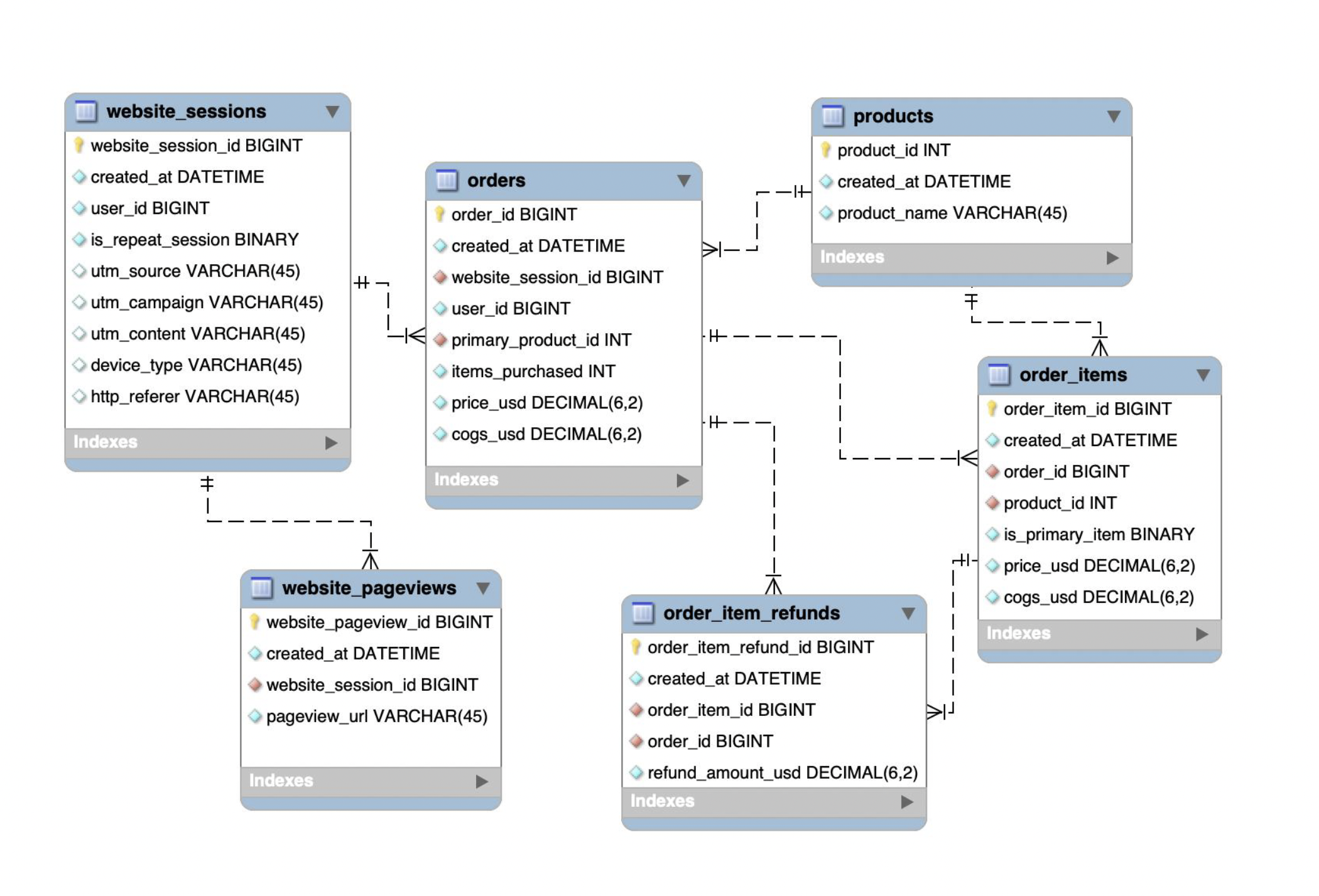 Github Juvi Coderecommerce Database Analysis Using Sql And Tableau I Developed A Business