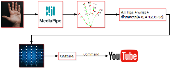 Controlling YouTube Player with Hand Gestures | gesture-control-youtube