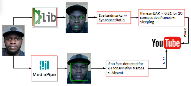 Controlling YouTube Player with Hand Gestures | gesture-control-youtube