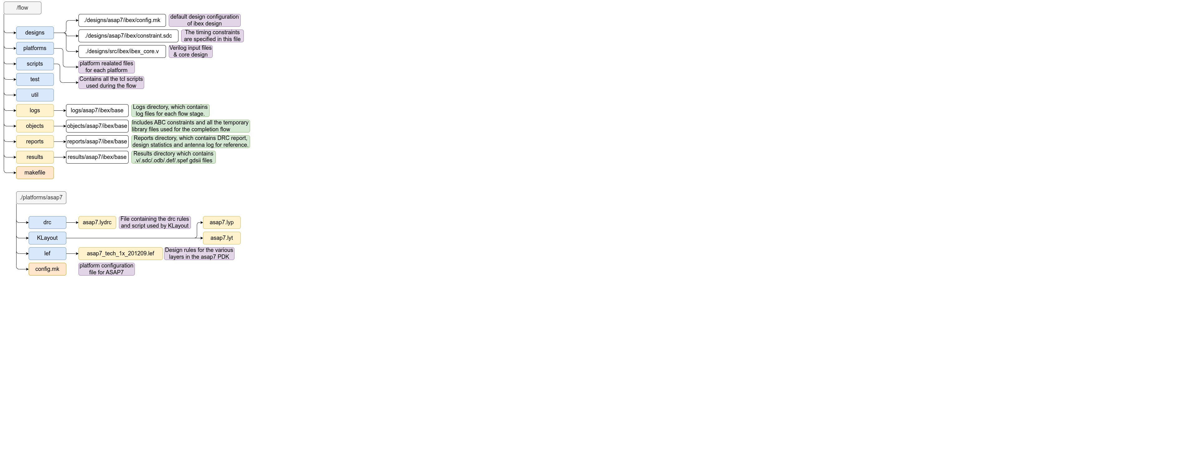 GitHub - Sumanyu-Singh/OpenROAD_7nm_Physical_Design_Contest: This ...