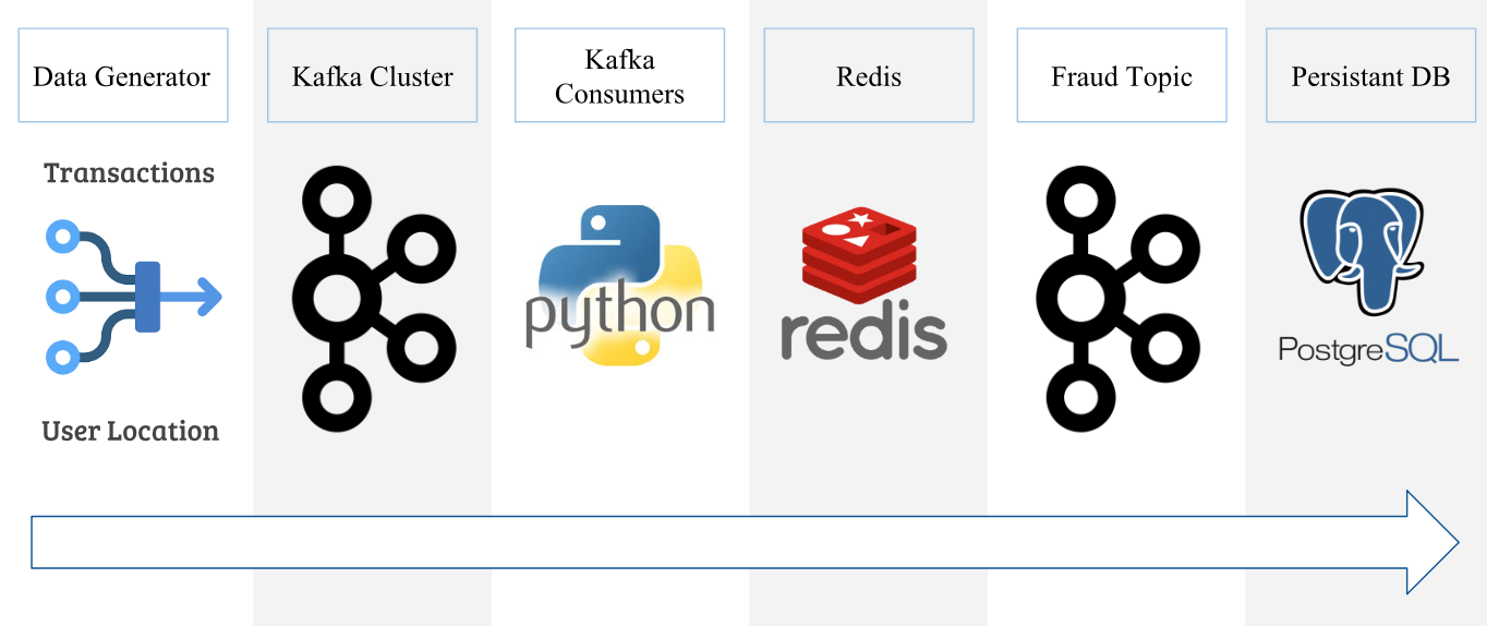 GitHub - YamanNoaiseh/Fraud-Detector: Insight Data Engineering Project