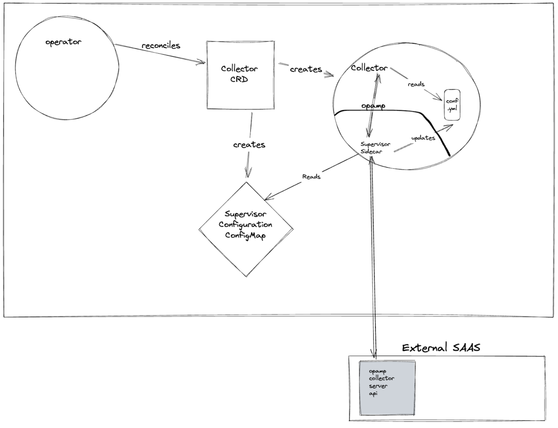 Opamp Supervisor Conveniences · Issue 1933 · Open Telemetry Opentelemetry Operator · Github