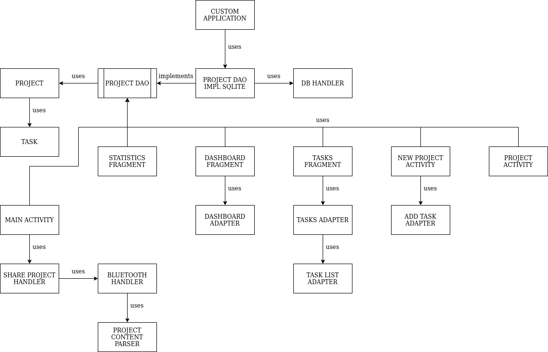 GitHub - AnaDanielaDragan/Crafty-Planner: Android mobile application for personal projects ...