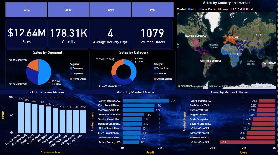 GitHub - LaharSaxena/Superstore-Sales-Data-Analysis-with-PowerBI: This repository contains ...