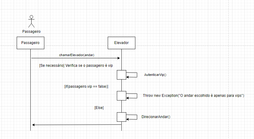 4. DIagrama de Sequência - LucasAlmeida04/Projeto-Sistema-Elevadores ...