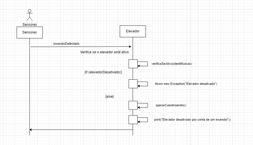 4. DIagrama de Sequência - LucasAlmeida04/Projeto-Sistema-Elevadores ...