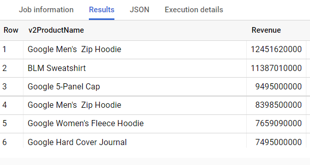 GitHub - AditiNanoti/Google_Analytics_SQL_Basics: Application of basic ...