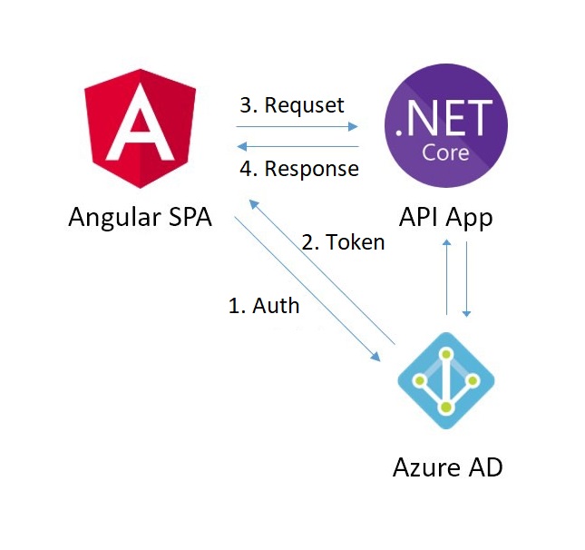 GitHub - PatternsTechGit/PT_AzureAD_Configurations