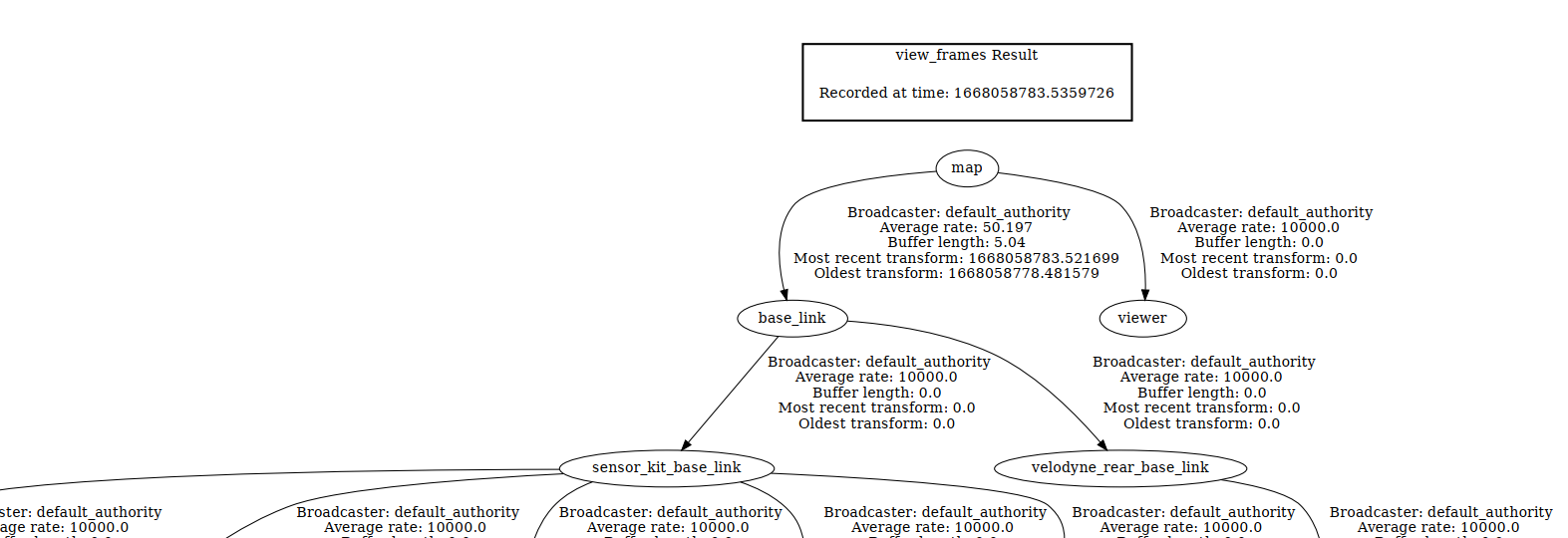Could not find a connection between 'base_link' and 'map' because they ...