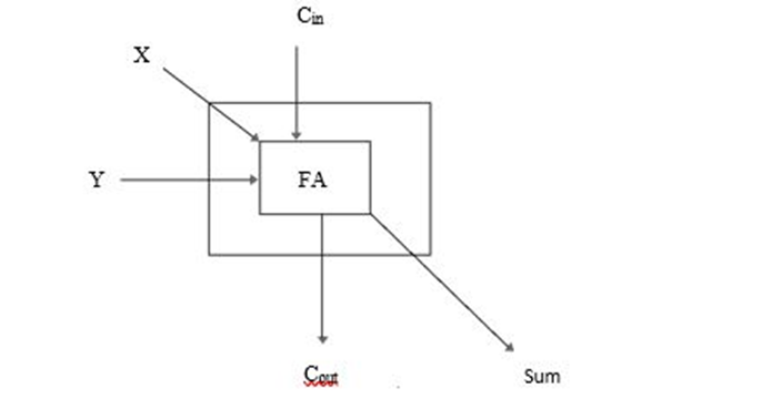 GitHub - keertana372/Modified-Array-Multiplier