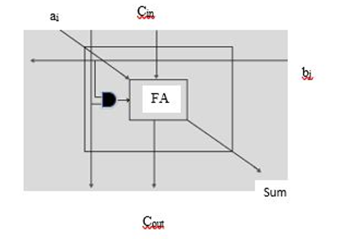 GitHub - keertana372/Modified-Array-Multiplier