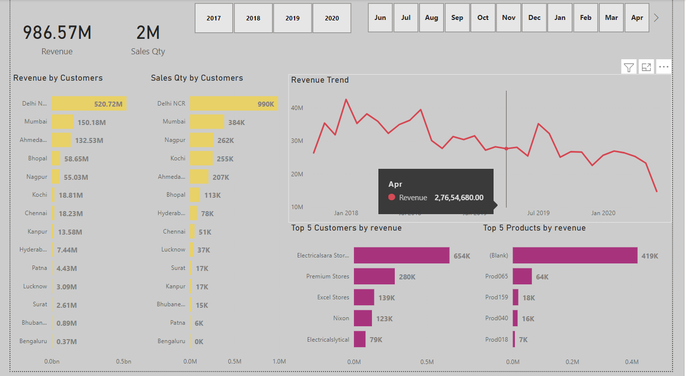 GitHub - aswin-nair/Revenue-Dashboard-Power-BI-