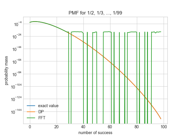 Investigate numerical accuracy · Issue #9 · privet-kitty/fast-poibin · GitHub