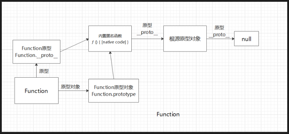 Object和Function的原型链 · Issue #2 · Azurehuihui/LearnJS · GitHub