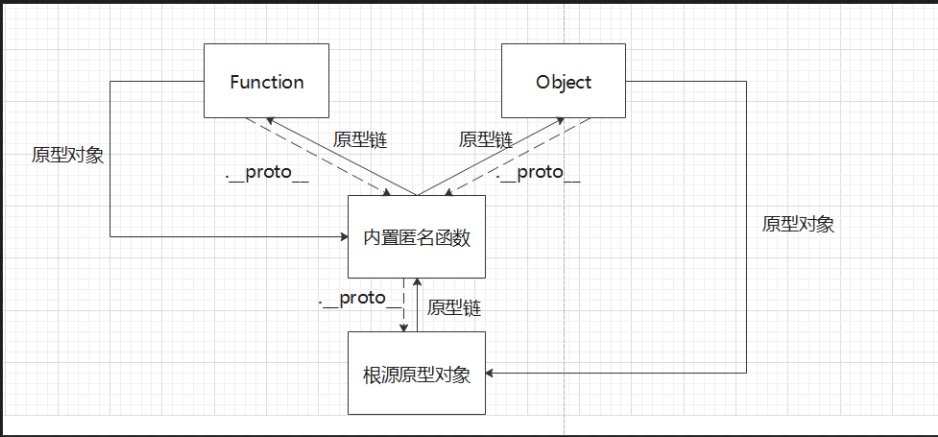 Object和Function的原型链 · Issue #2 · Azurehuihui/LearnJS · GitHub