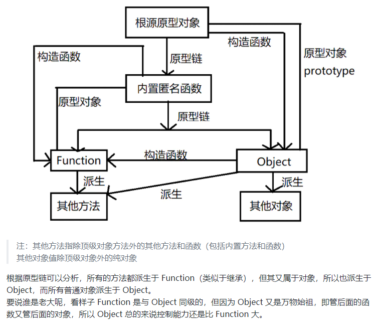 Object和function的原型链 · Issue 2 · Azurehuihui Learnjs · Github