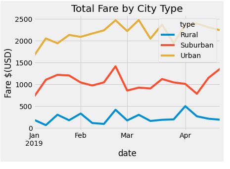 GitHub - EmeryHollar/PyBer_Analysis: Using Python and Pandas to analyze ride share data
