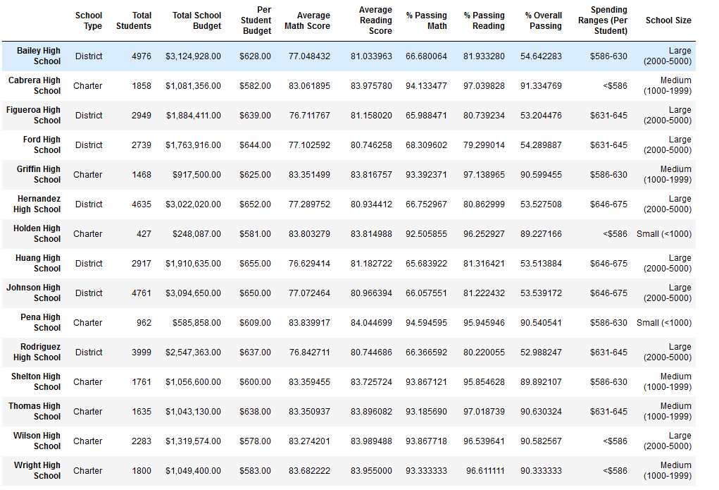 GitHub - AAVWALSH/School_District_Analysis: Module 4 Python and Jupyter notebooks