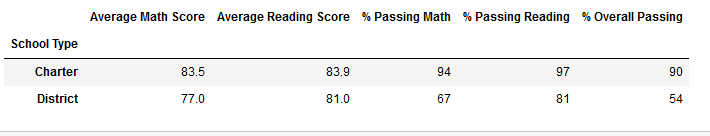 GitHub - AAVWALSH/School_District_Analysis: Module 4 Python and Jupyter notebooks