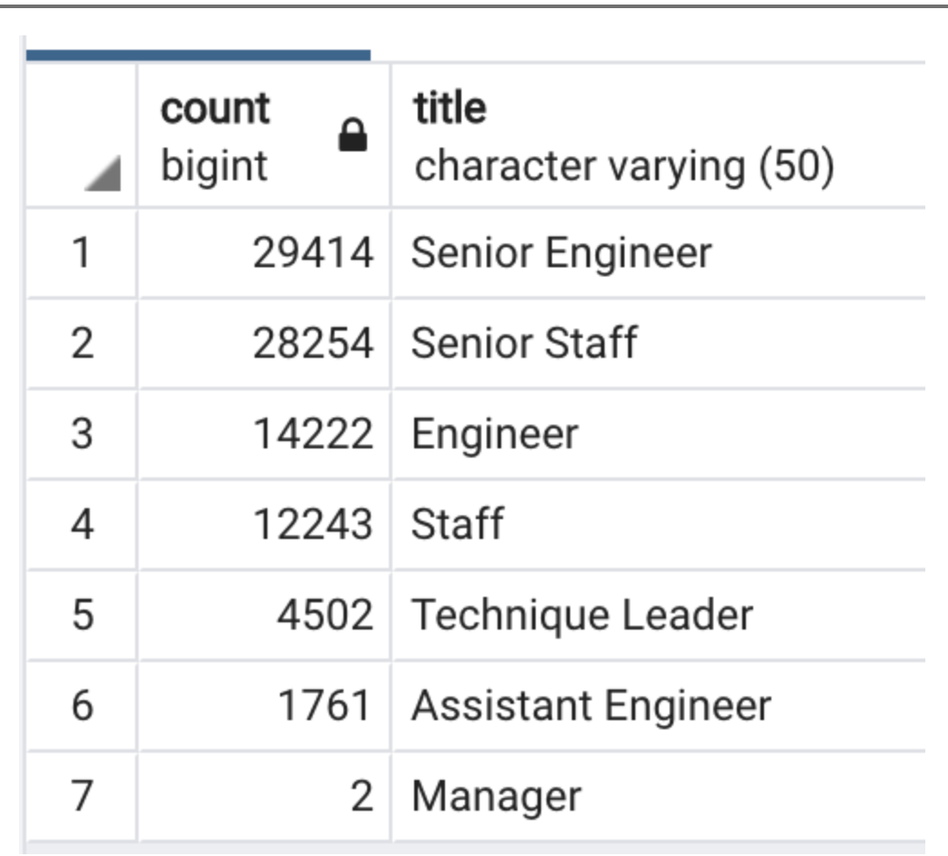 GitHub - mercierlora/Employee_Database_challenge