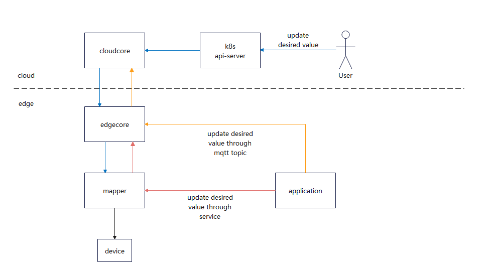 update the desired value of device twin from edge side and sync it to the cloud · Issue #4166 ...