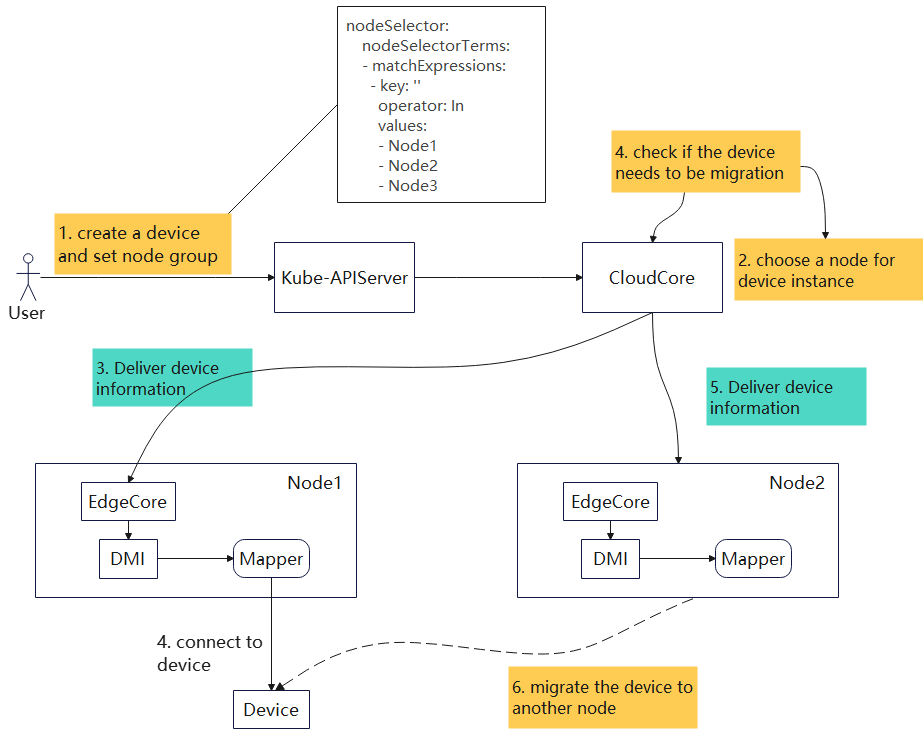 [OSPP 2023] Migration Solution for Edge Devices among Multi-nodes based on KubeEdge Device ...
