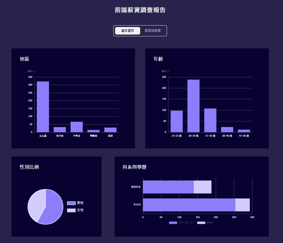 GitHub - KuoMinLi/chart-vue: Demo網址:https://kuominli.github.io/chart-vue/#/