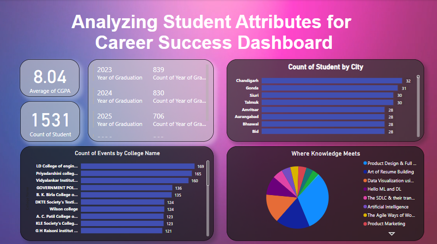 GitHub - sdr999/Analyzing-Student-Attributes-for-Career-Success: The ...