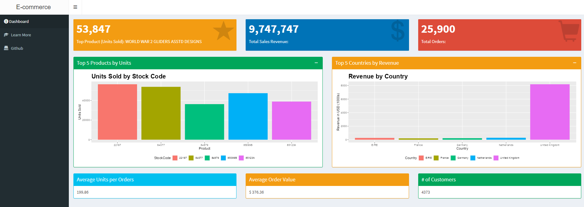 GitHub - schachz/EcommerceShinyDashboard