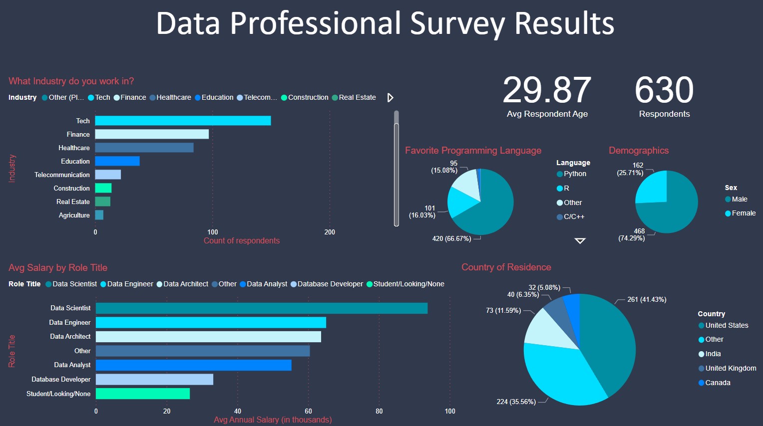GitHub - schachz/DataProfessional_PowerBI_Dashboard: Just for Fun