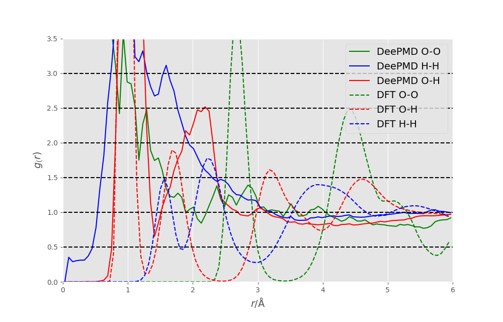 Different RDF Plot for DFT and DPMD · Discussion #2216 · deepmodeling/deepmd-kit · GitHub