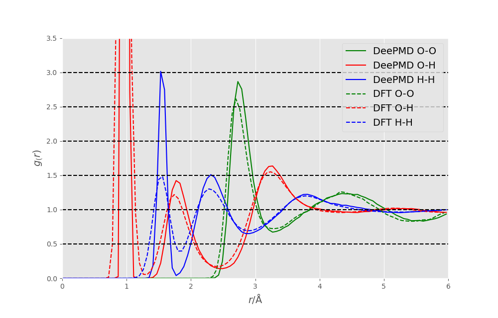 Different RDF Plot for DFT and DPMD · Discussion #2216 · deepmodeling/deepmd-kit · GitHub